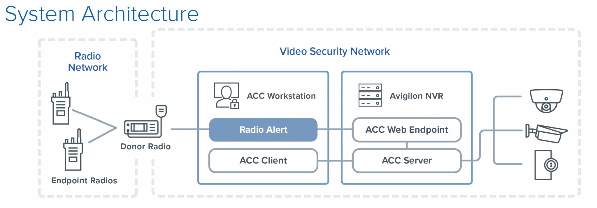 Video Surveillance Security Camera Systems | Avigilon Cameras